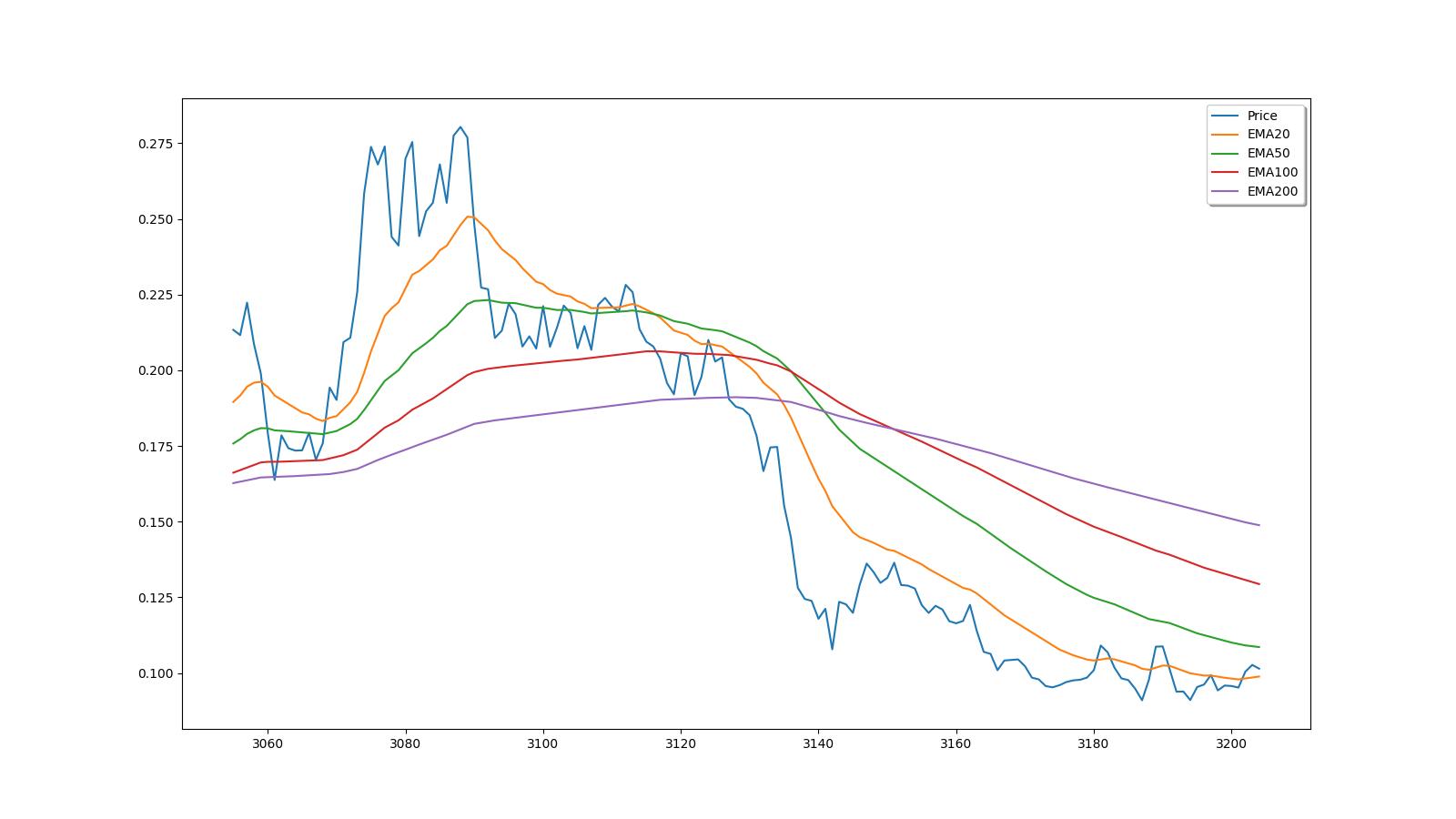 Basic Attention Token Exponential Moving Averages