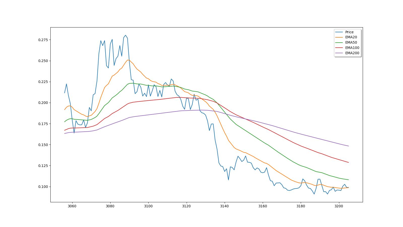 Basic Attention Token Exponential Moving Averages