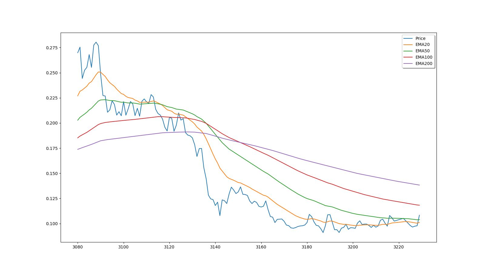 베이직어텐션토큰 Exponential Moving Averages