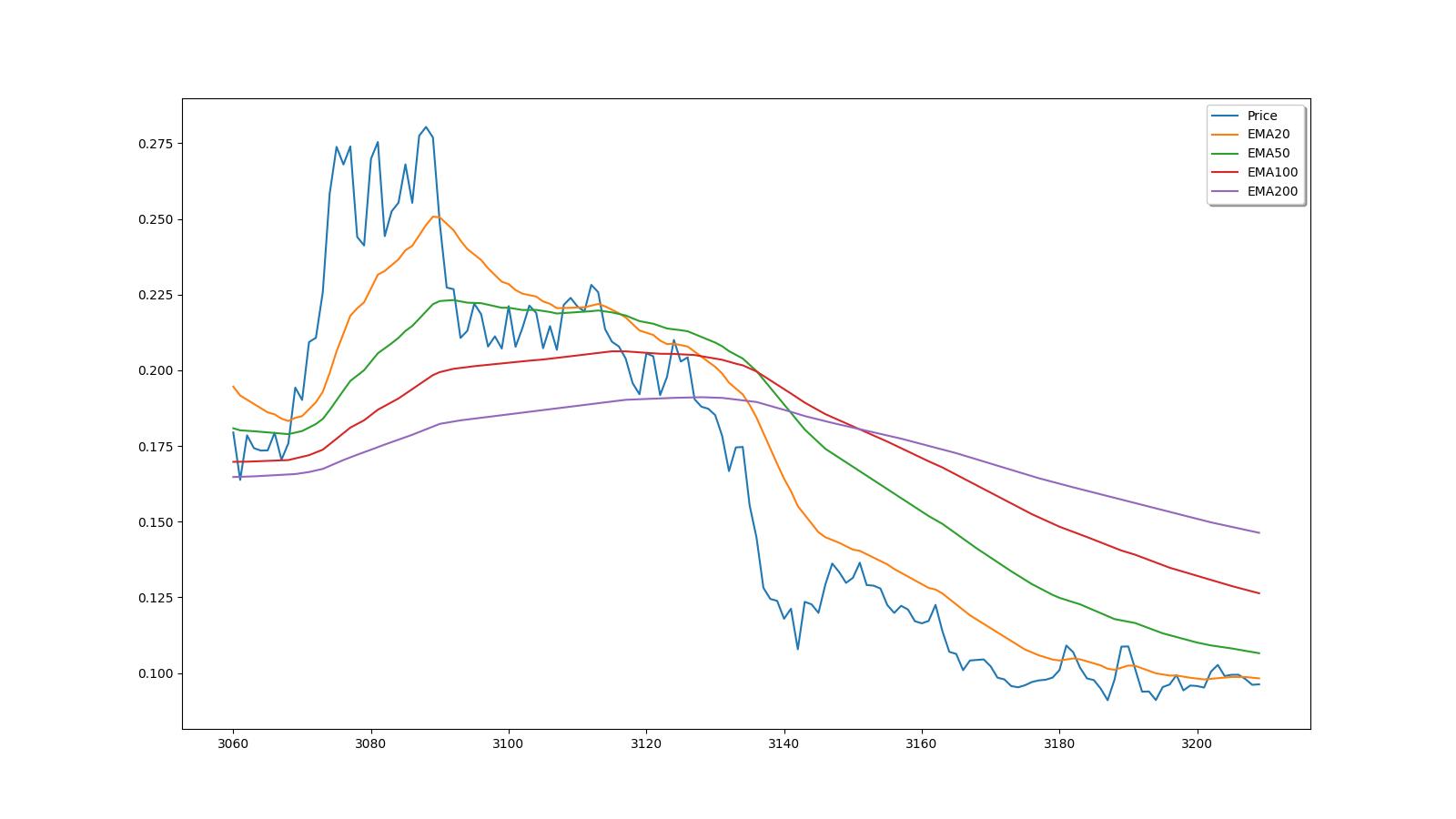 Basic Attention Token Exponential Moving Averages