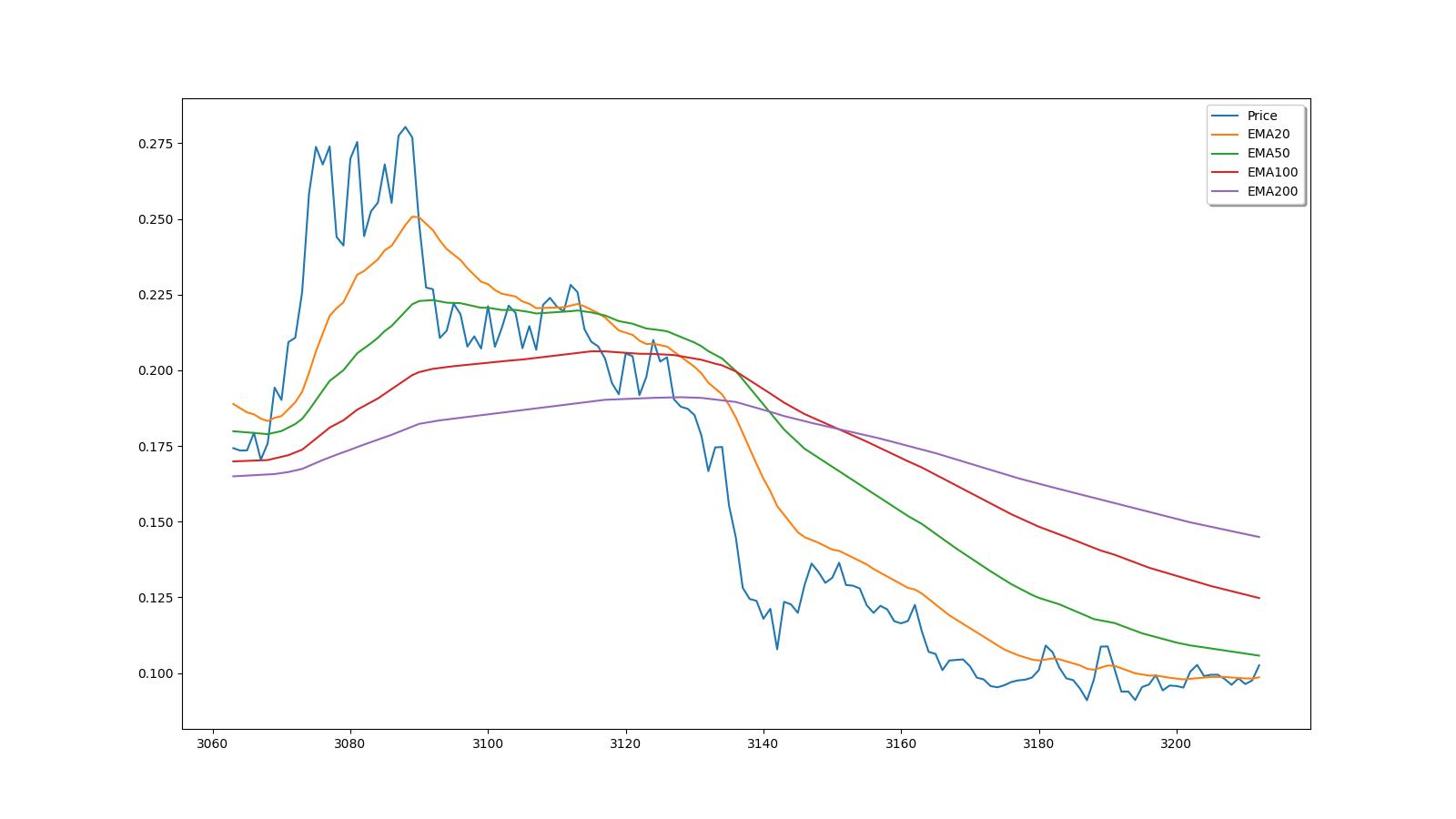 Basic Attention Token Exponential Moving Averages