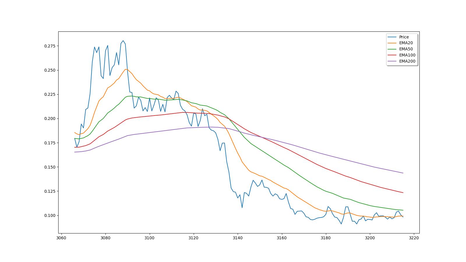 Basic Attention Token Exponential Moving Averages