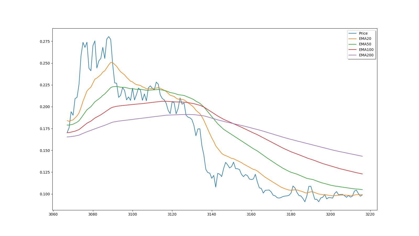 Basic Attention Token Exponential Moving Averages