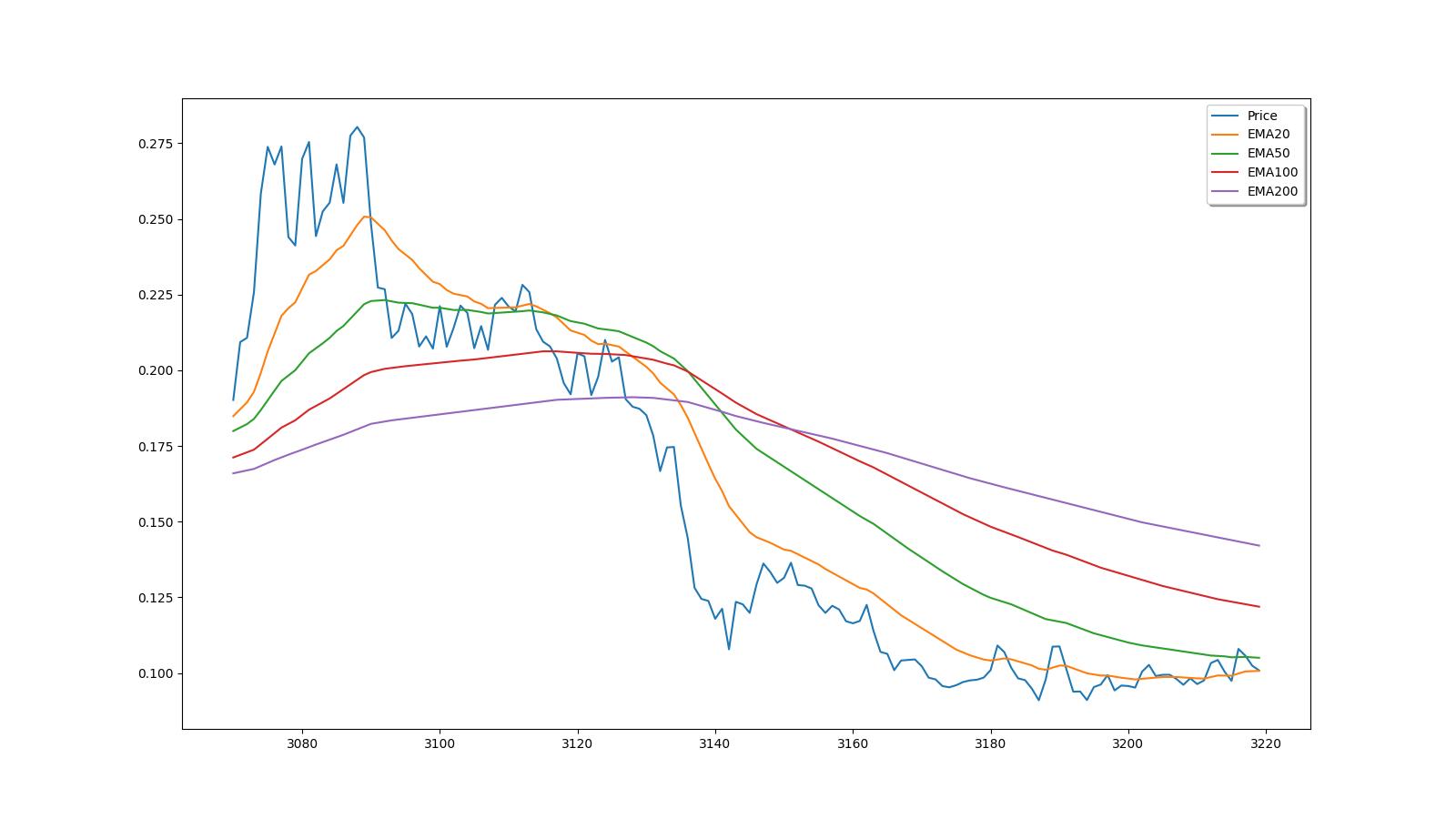 Basic Attention Token Exponential Moving Averages