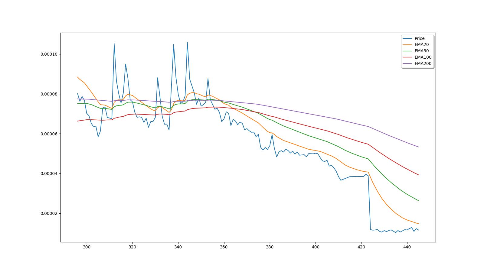 Basilisk Exponential Moving Averages