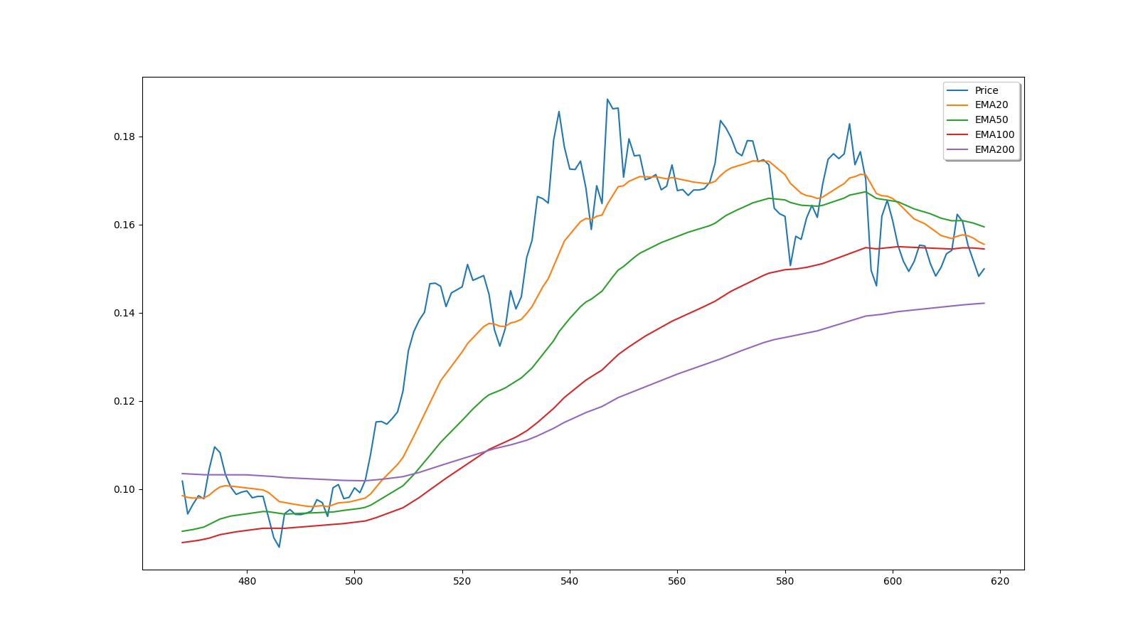 Basis Gold Share Exponential Moving Averages