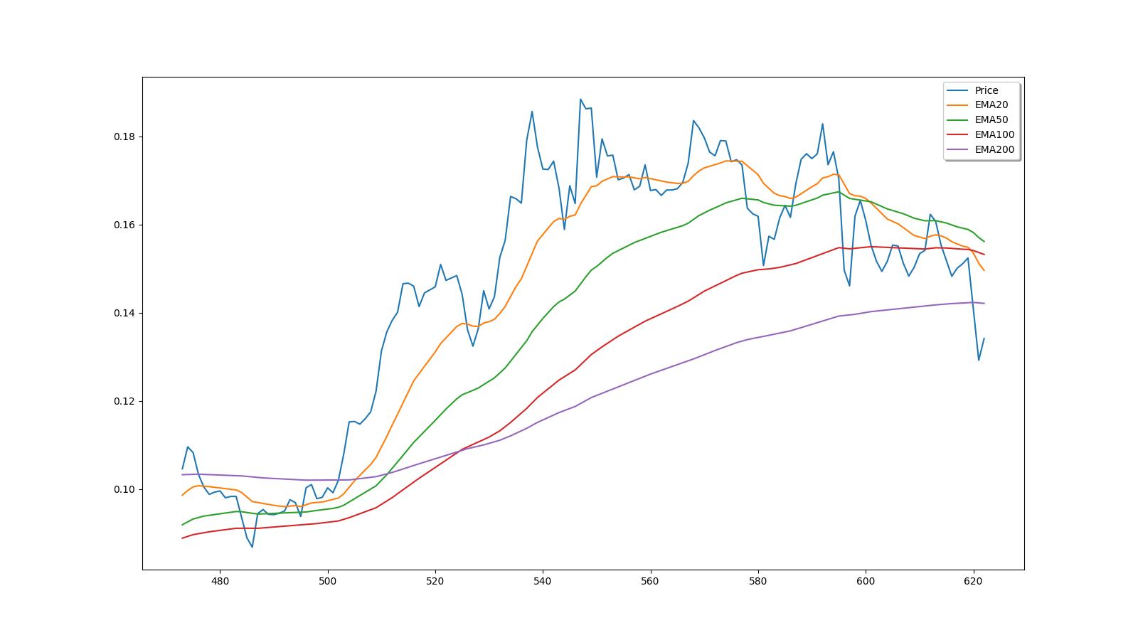 Basis Gold Share Exponential Moving Averages