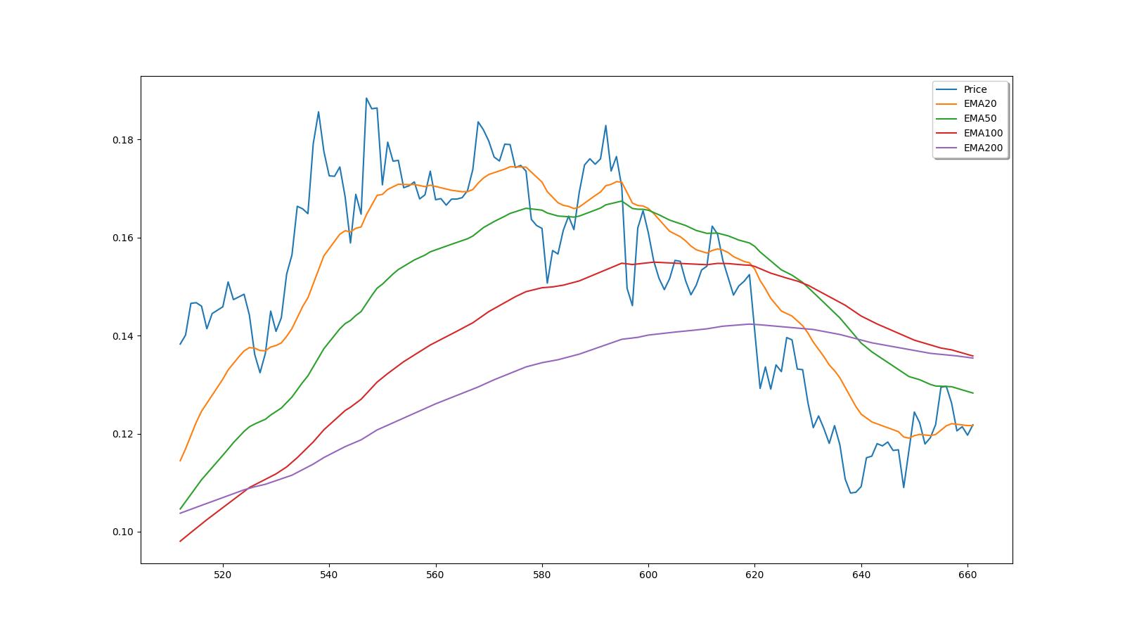Basis Gold Share Exponential Moving Averages