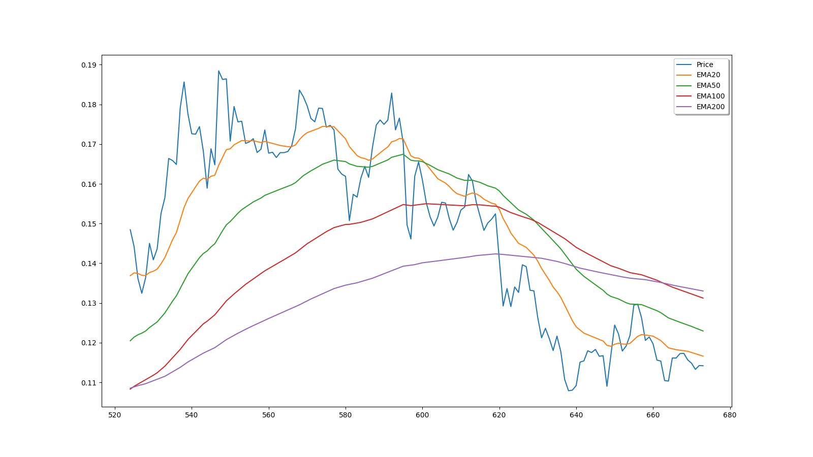 Basis Gold Share Exponential Moving Averages