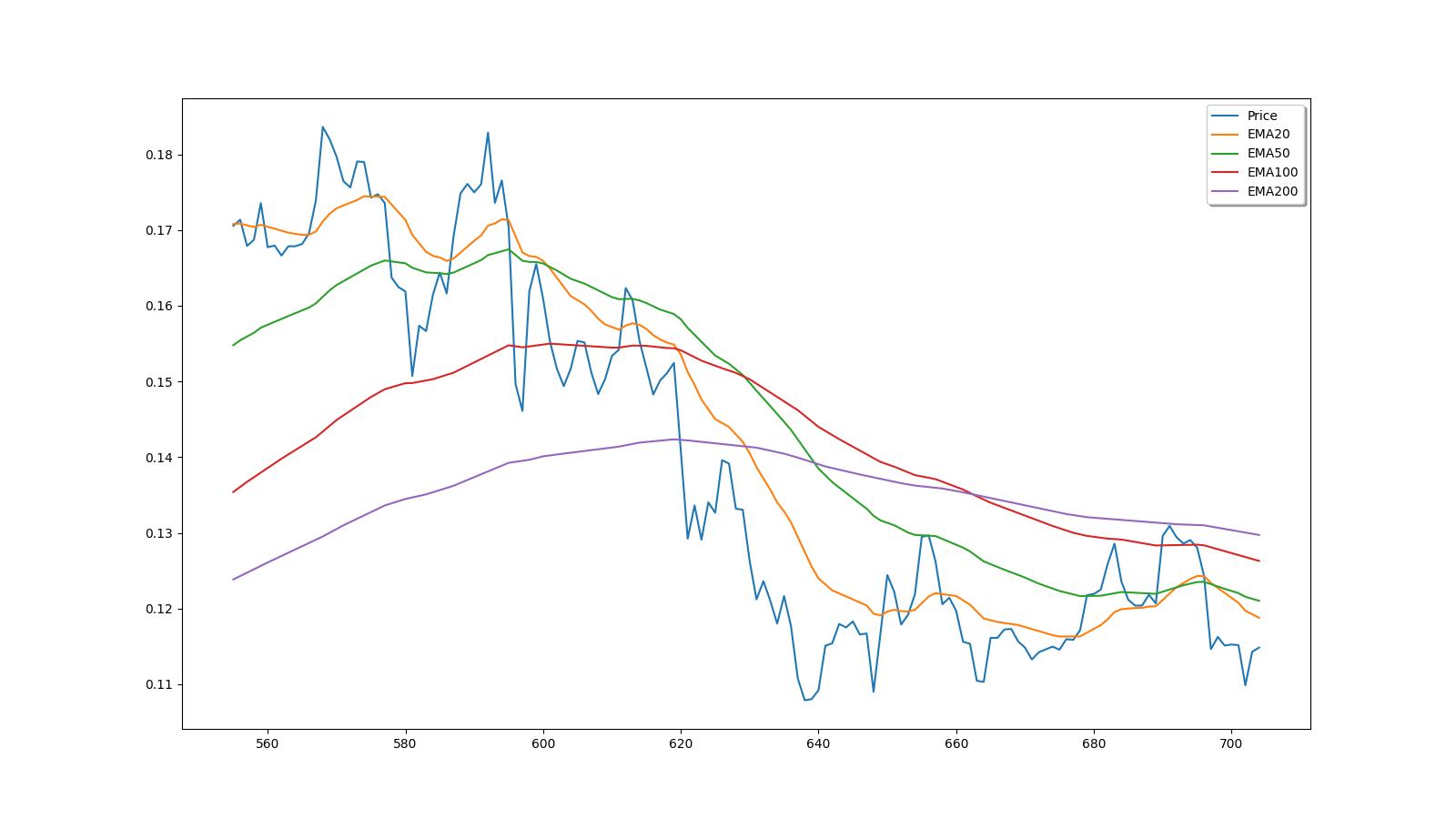 Basis Gold Share Exponential Moving Averages