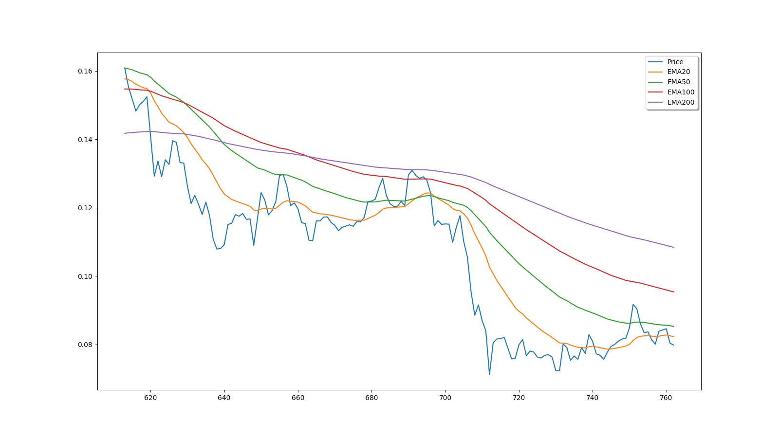Basis Gold Share Exponential Moving Averages