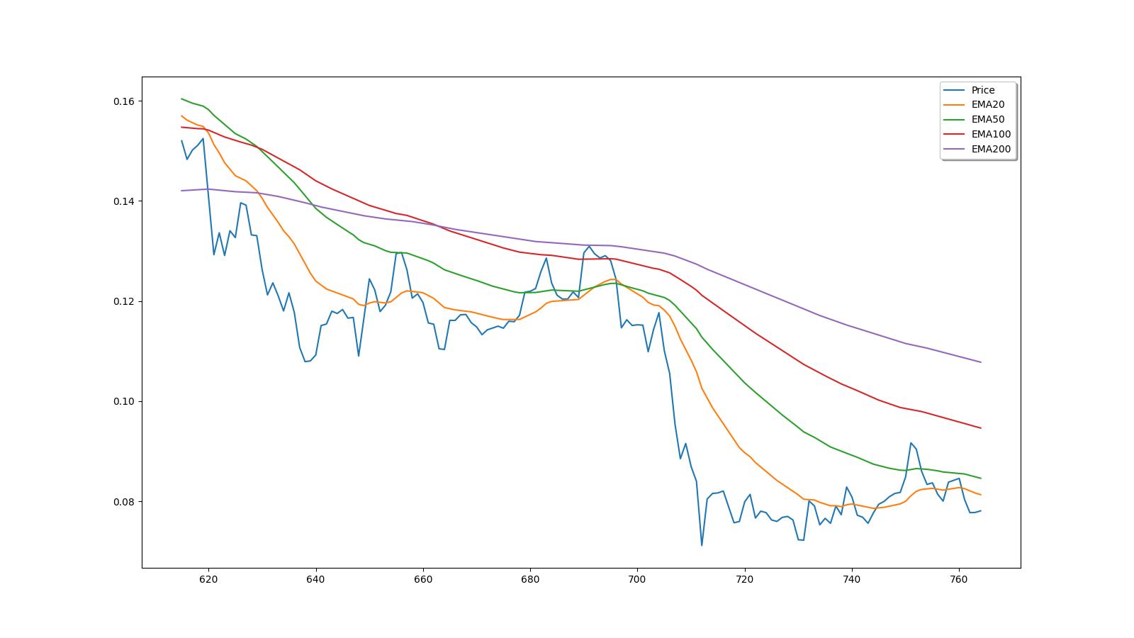 Basis Gold Share Exponential Moving Averages