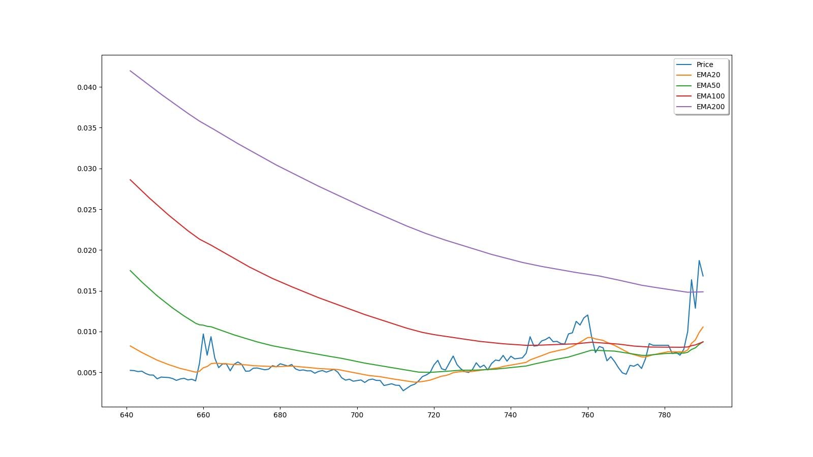 Basis Share Exponential Moving Averages