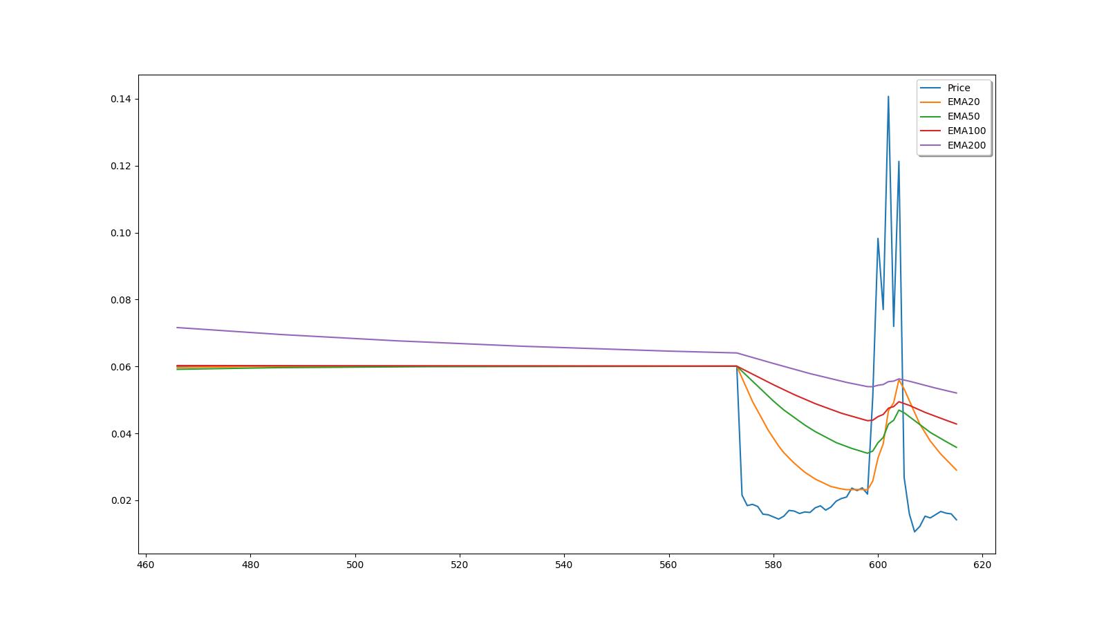 Basis Share Exponential Moving Averages