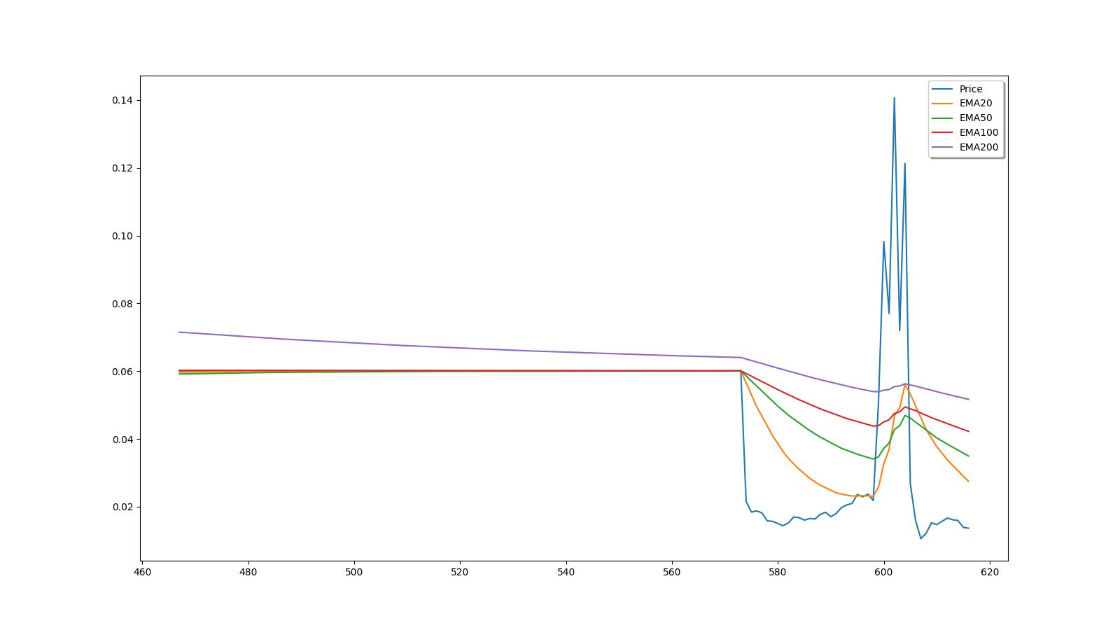 Basis Share Exponential Moving Averages