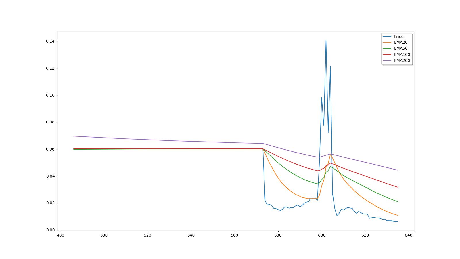Basis Share Exponential Moving Averages