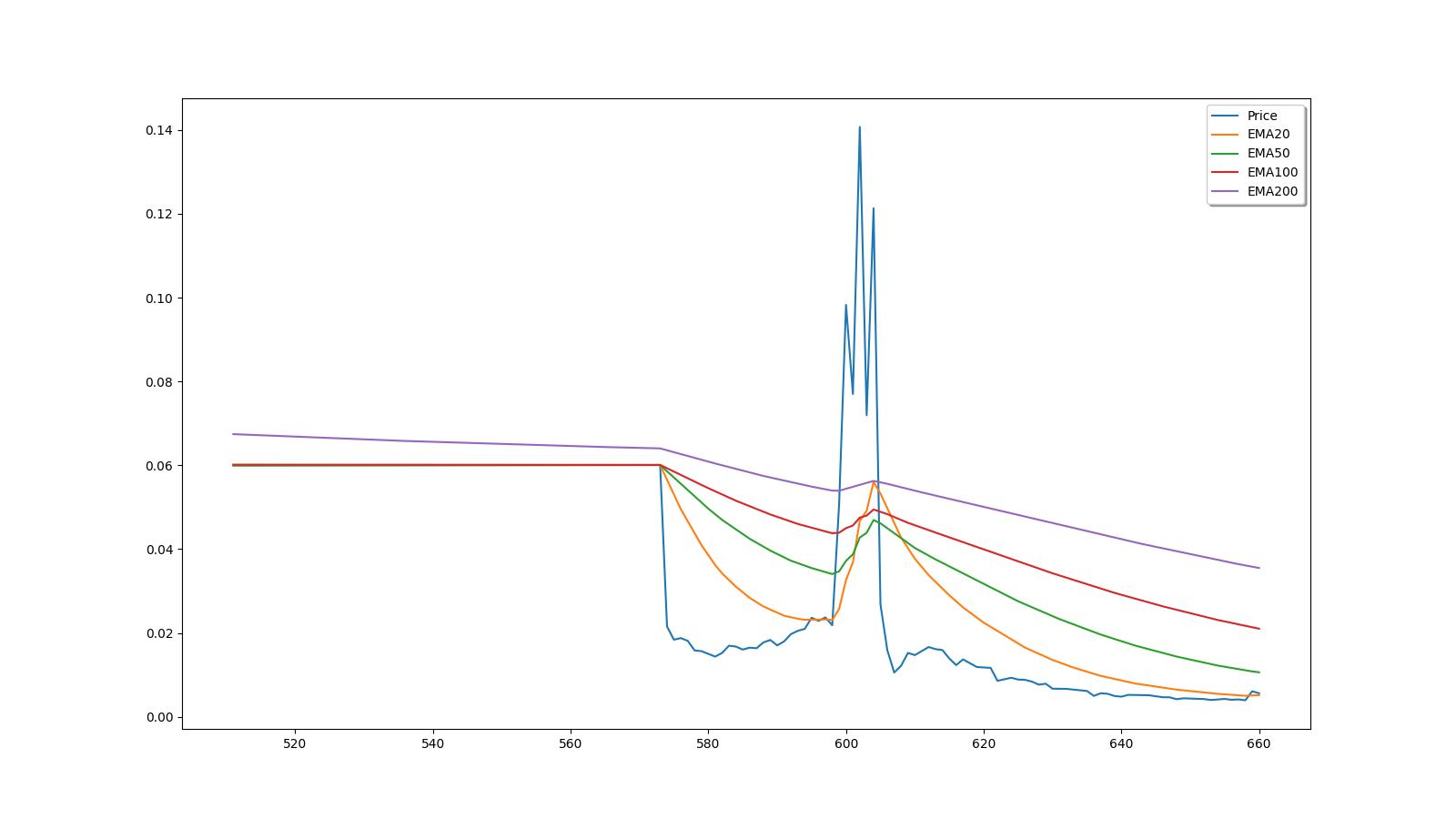 Basis Share Exponential Moving Averages