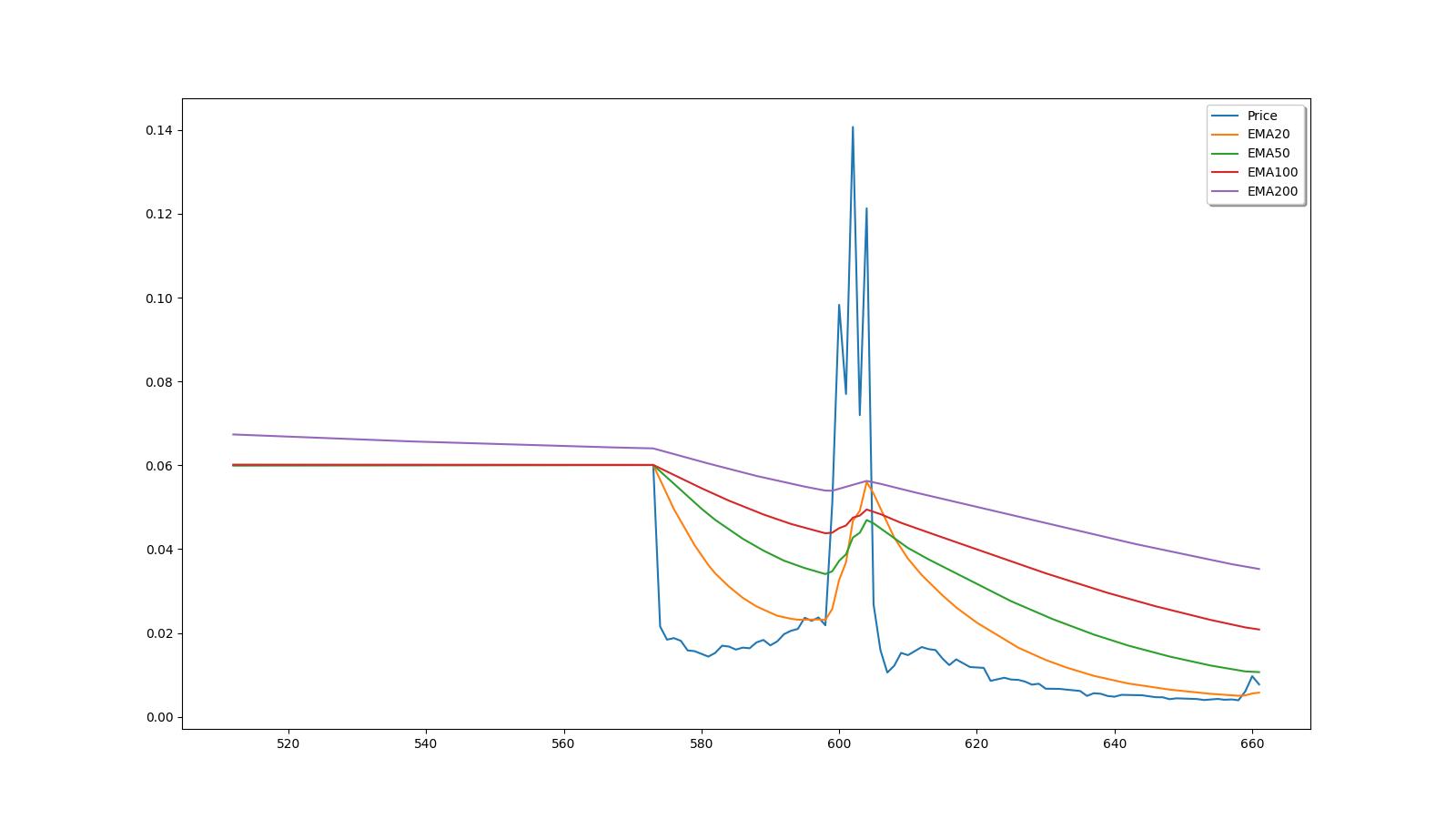 Basis Share Exponential Moving Averages