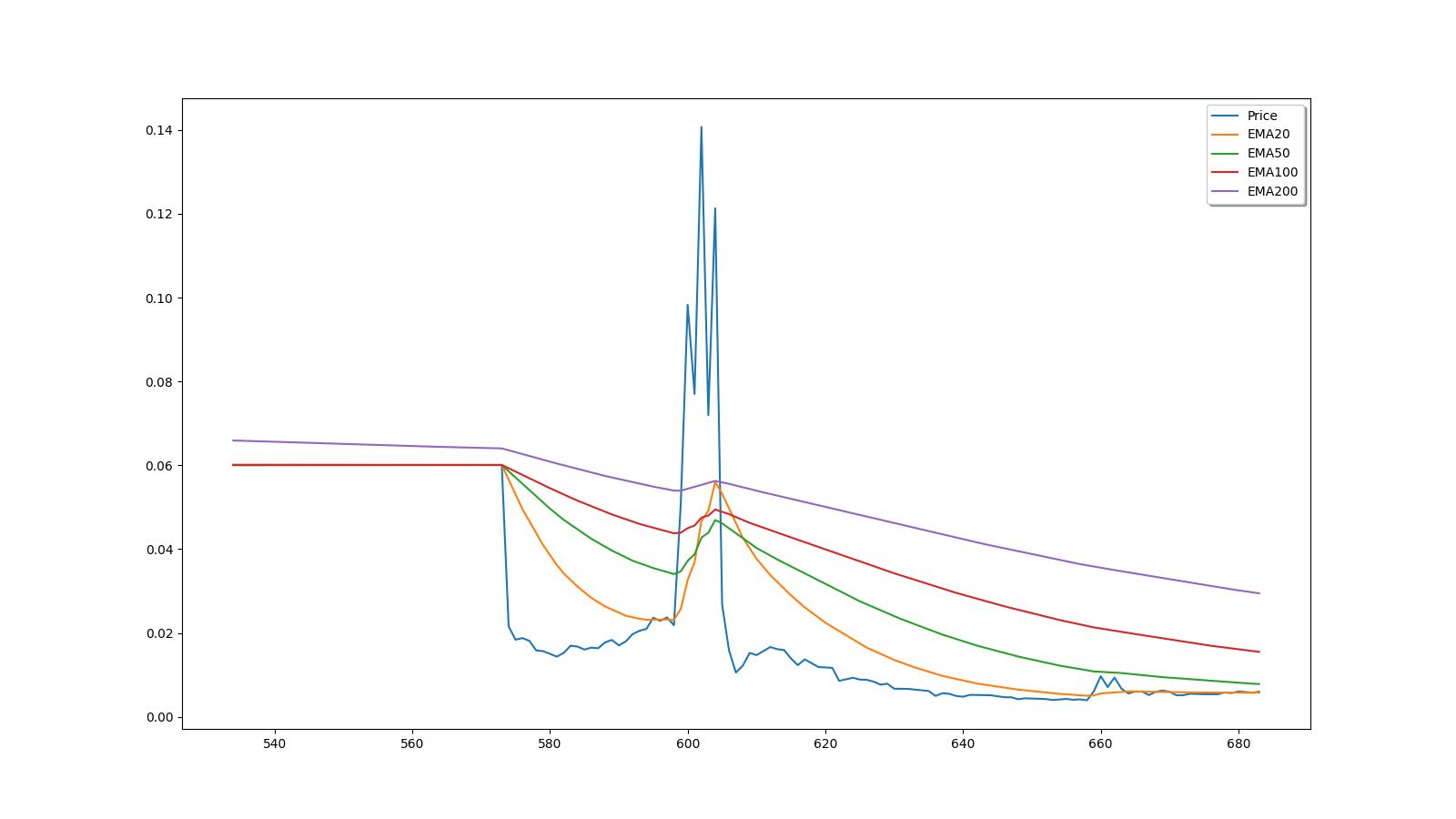 Basis Share Exponential Moving Averages