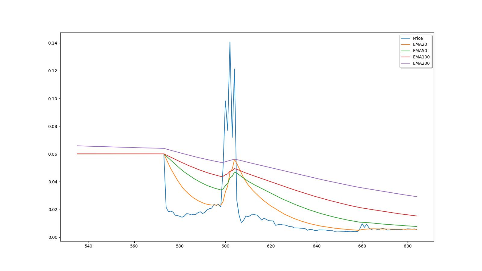Basis Share Exponential Moving Averages