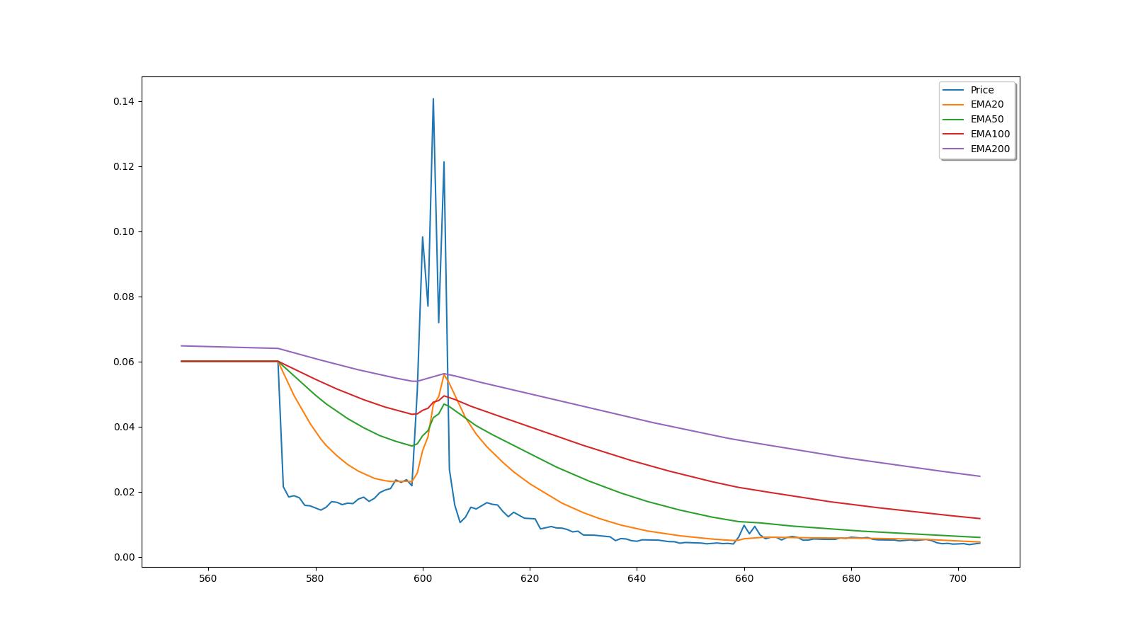 Basis Share Exponential Moving Averages