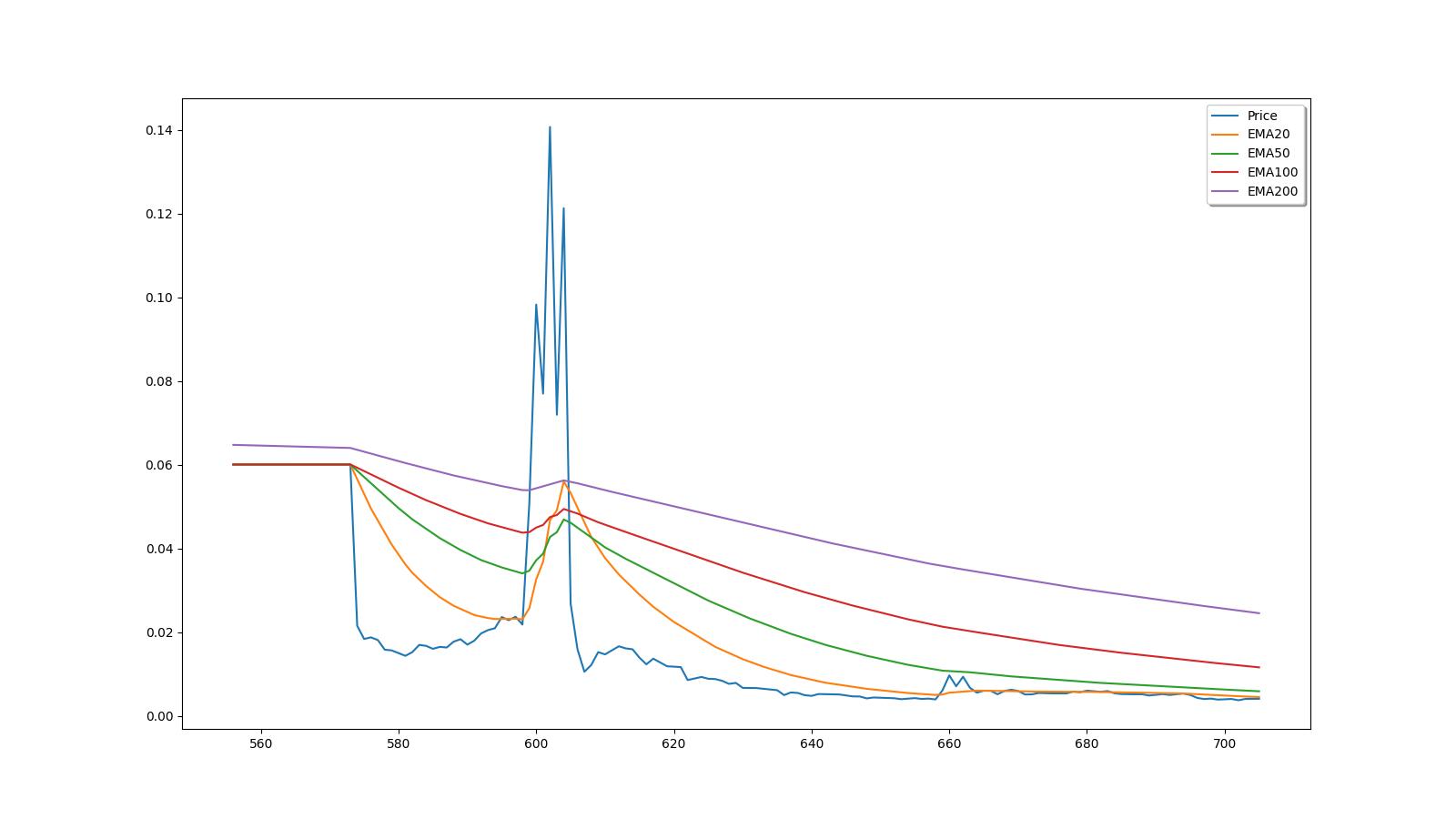 Basis Share Exponential Moving Averages