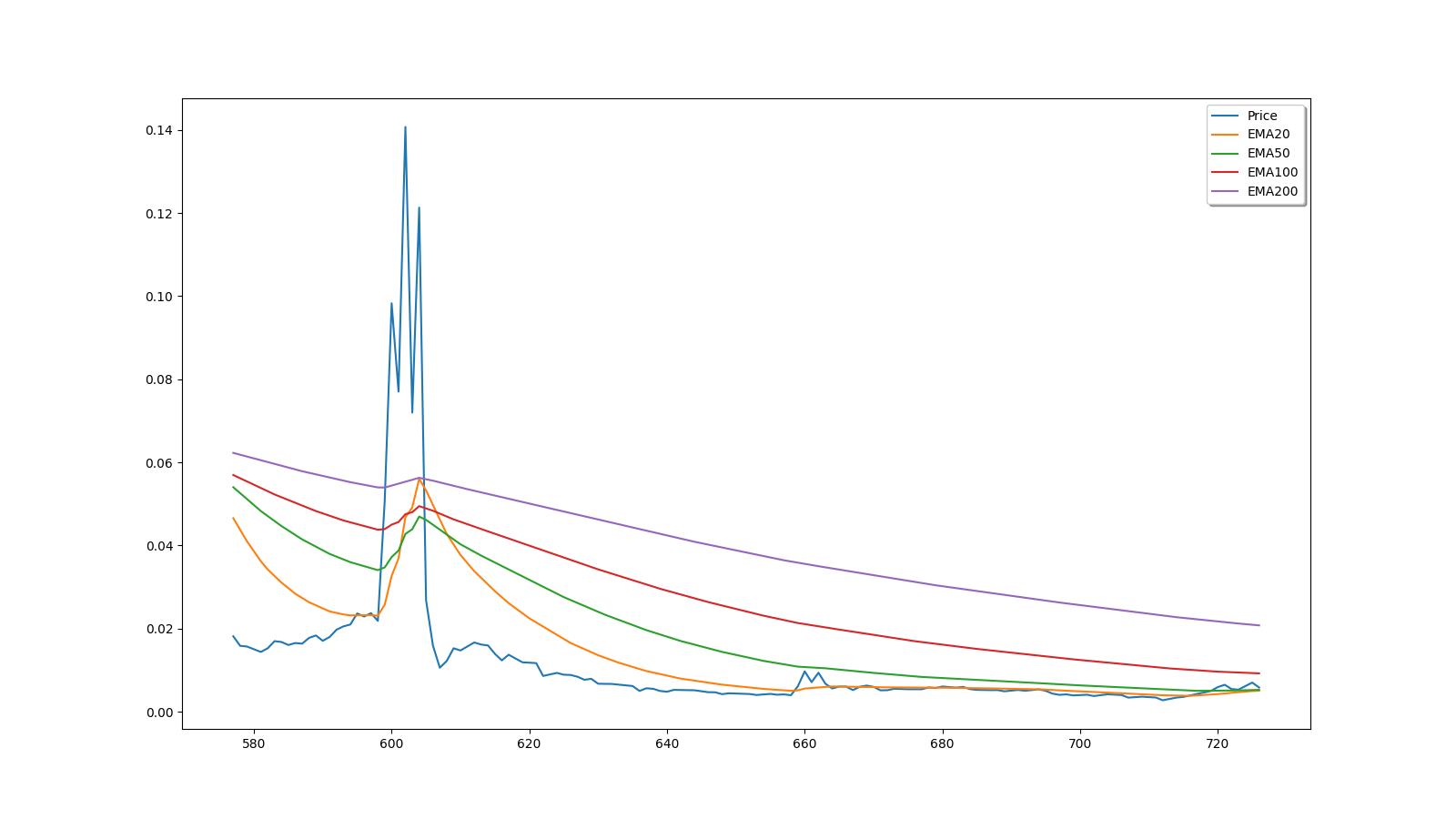Basis Share Exponential Moving Averages