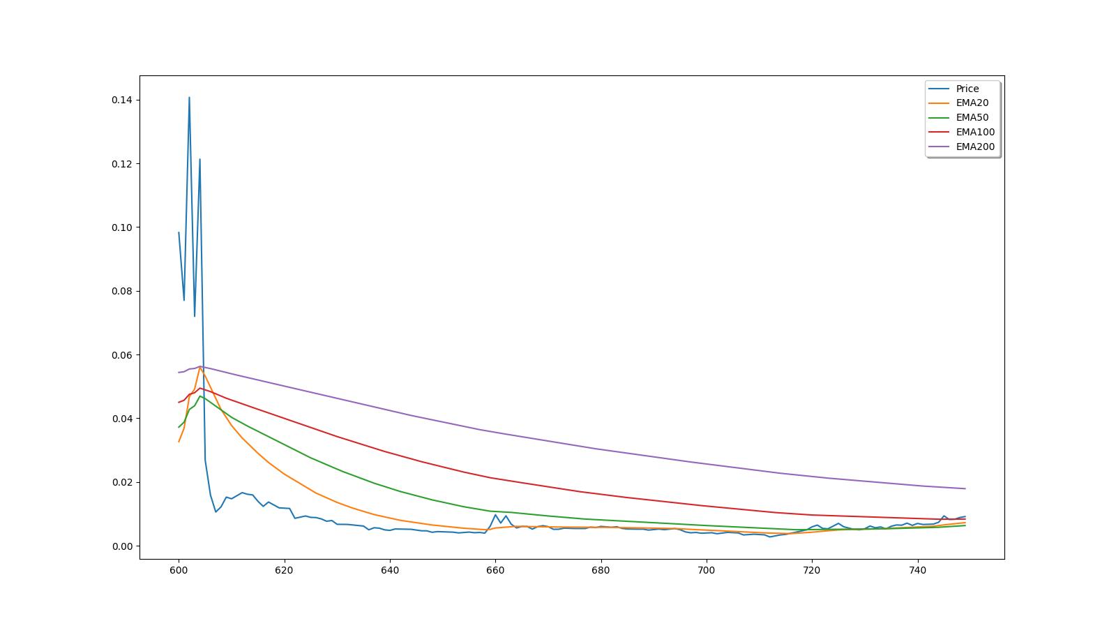 Basis Share Exponential Moving Averages