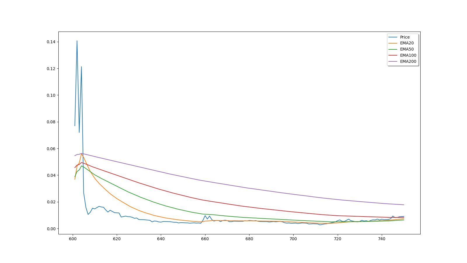 Basis Share Exponential Moving Averages