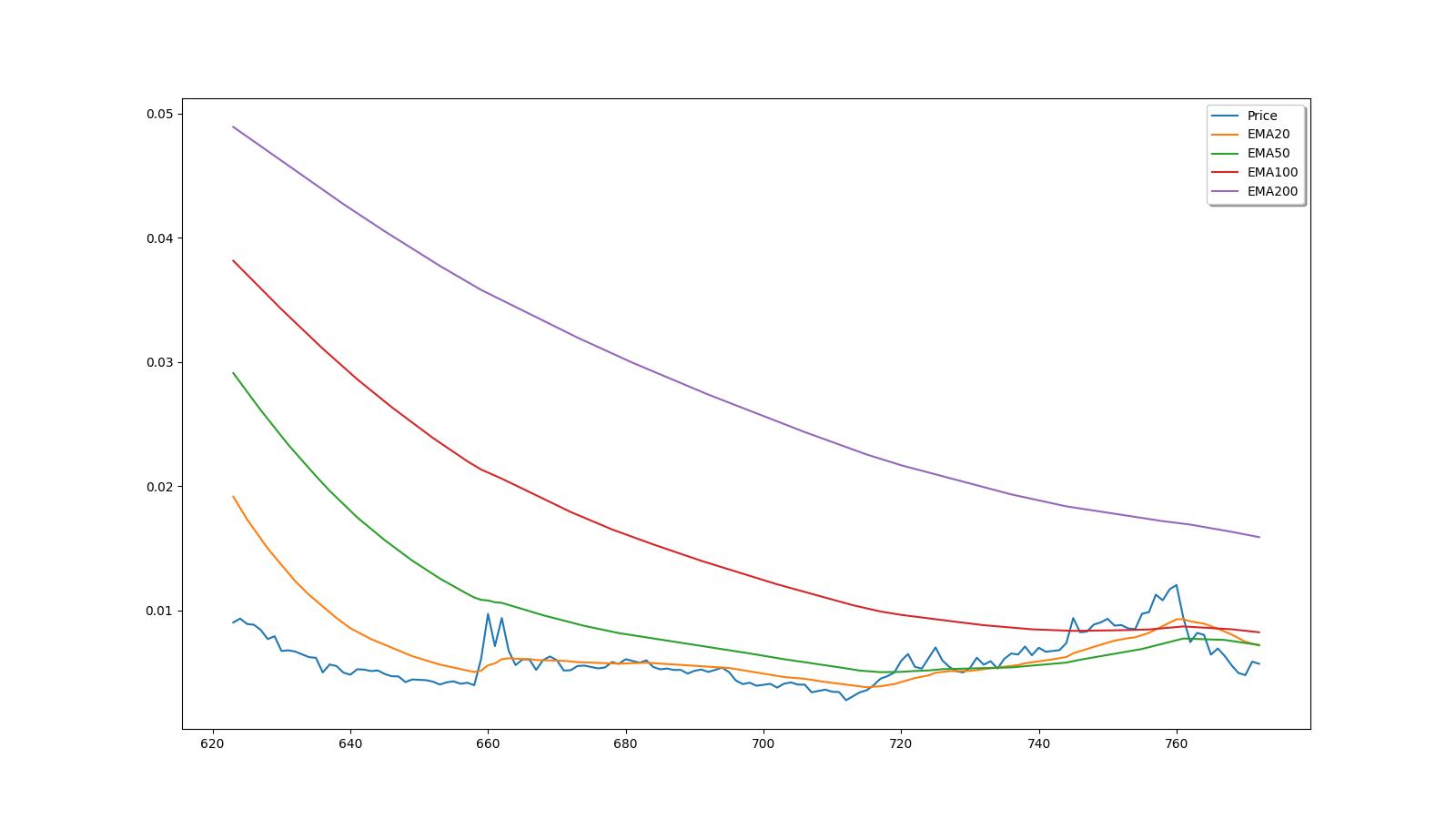 Basis Share Exponential Moving Averages