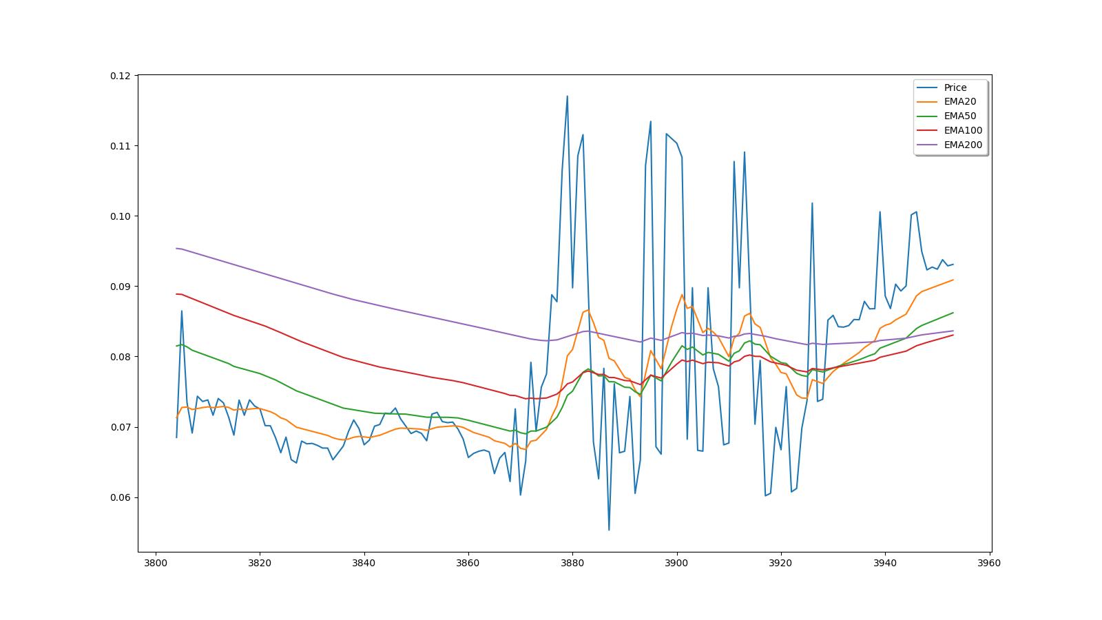 Bata Exponential Moving Averages
