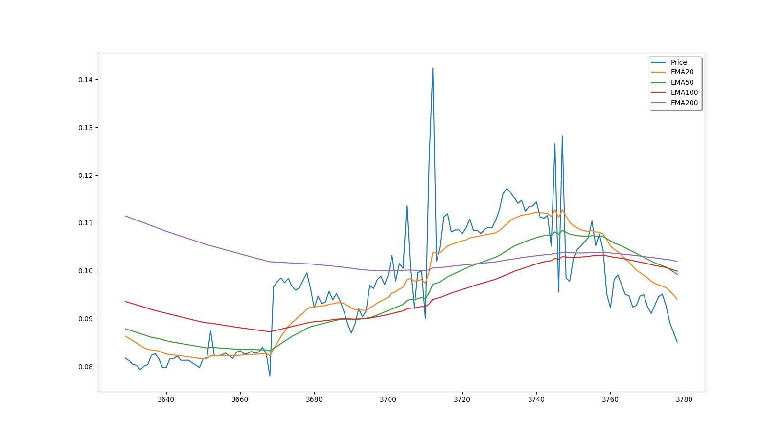 Bata Exponential Moving Averages