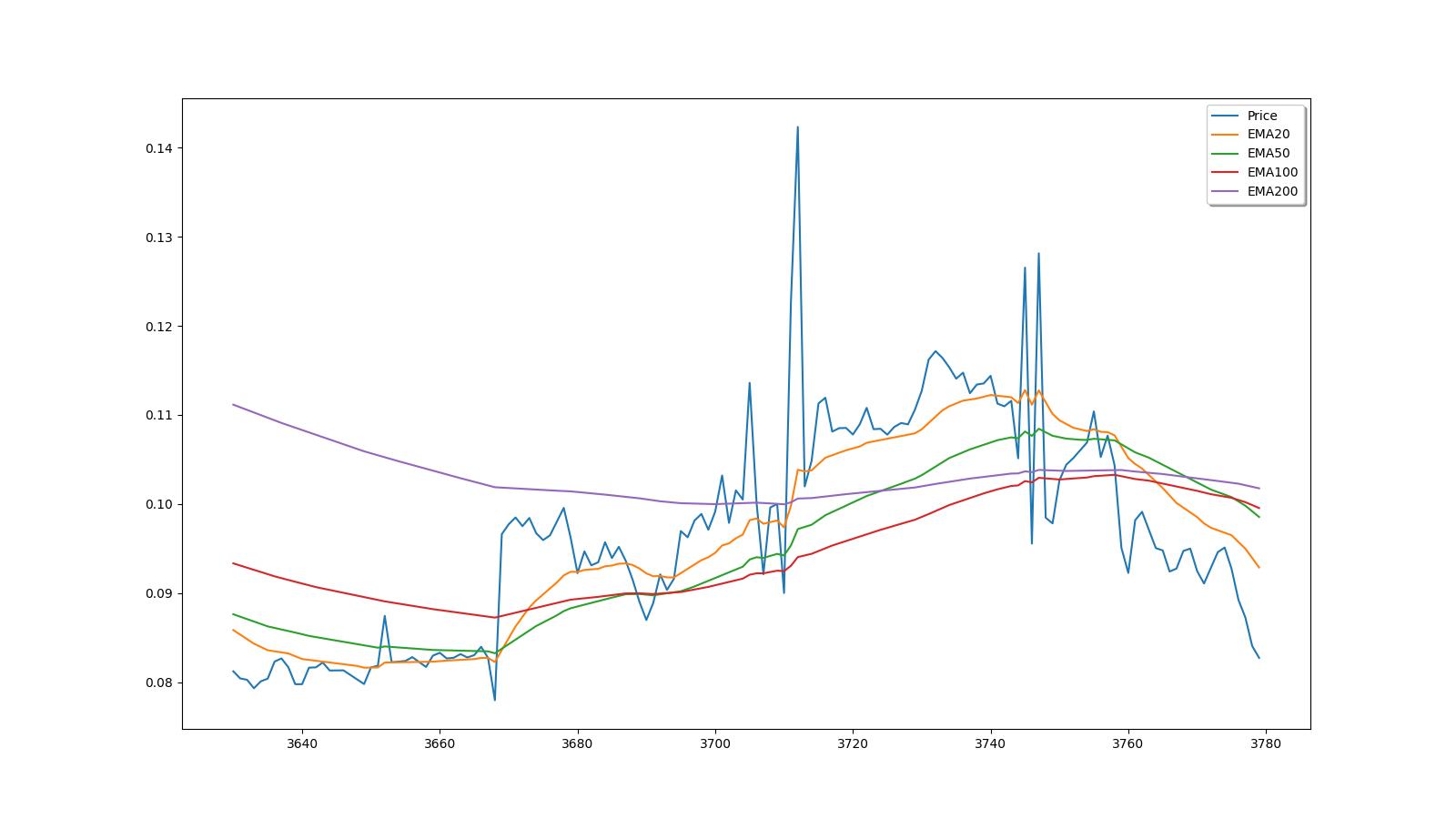 Bata Exponential Moving Averages