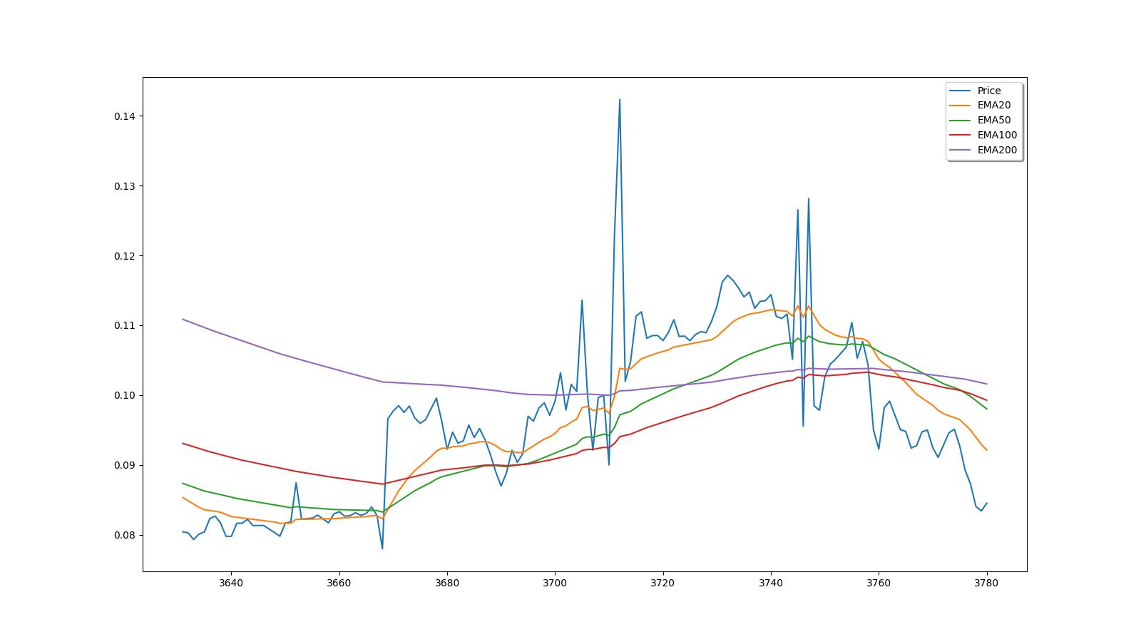 Bata Exponential Moving Averages
