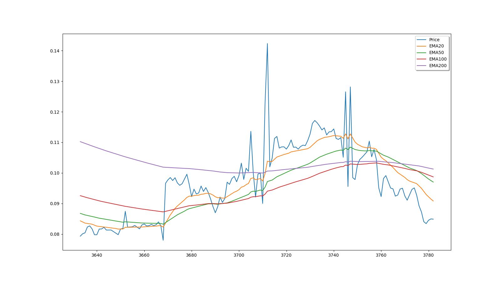 Bata Exponential Moving Averages