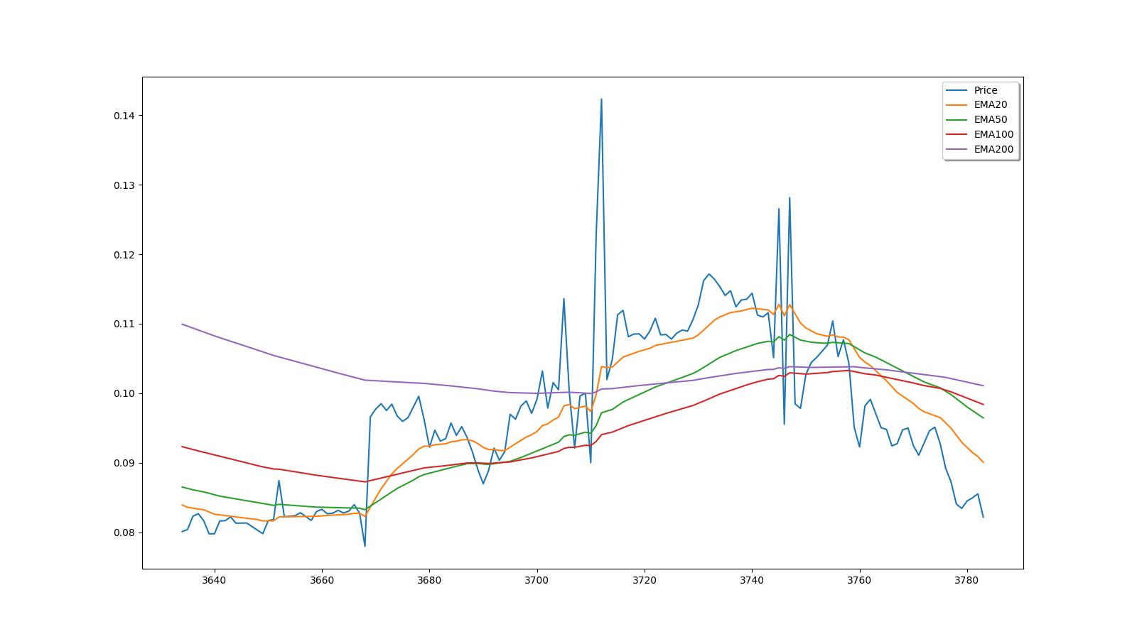 Bata Exponential Moving Averages