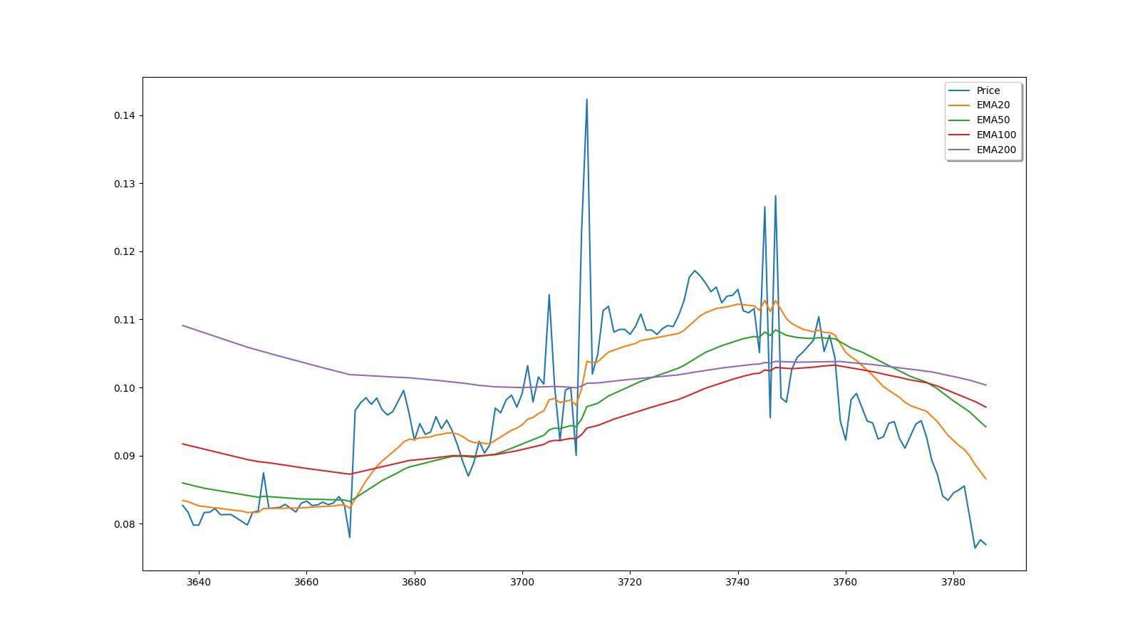 Bata Exponential Moving Averages