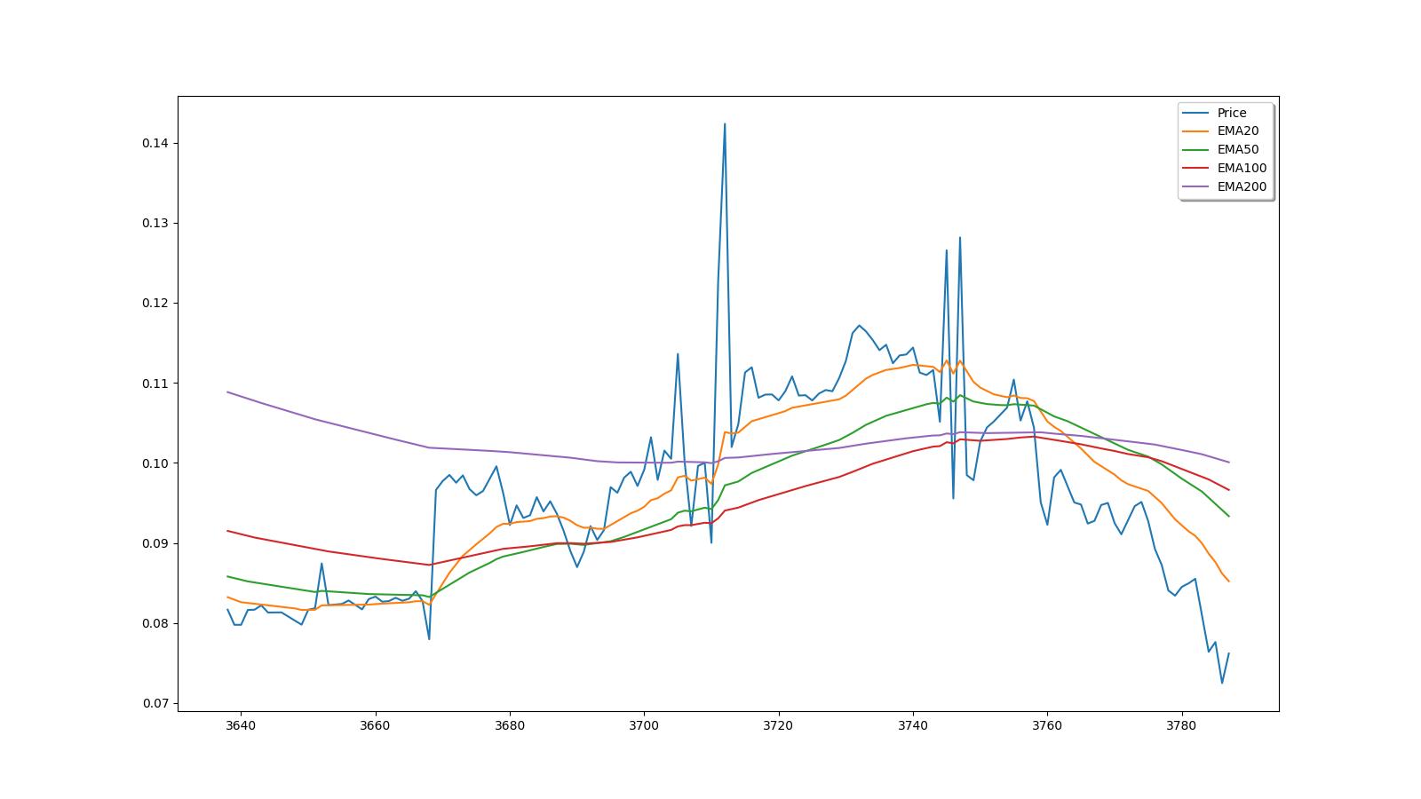 Bata Exponential Moving Averages