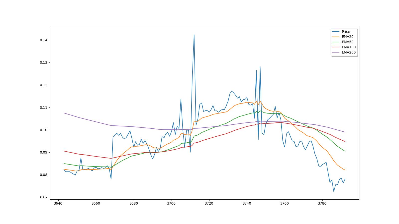 Bata Exponential Moving Averages