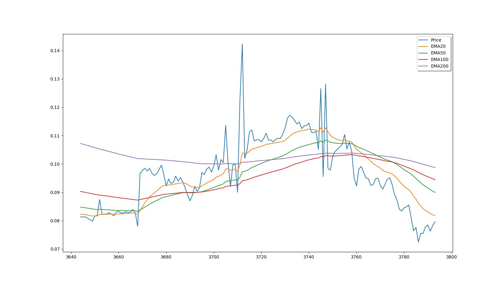 Bata Exponential Moving Averages