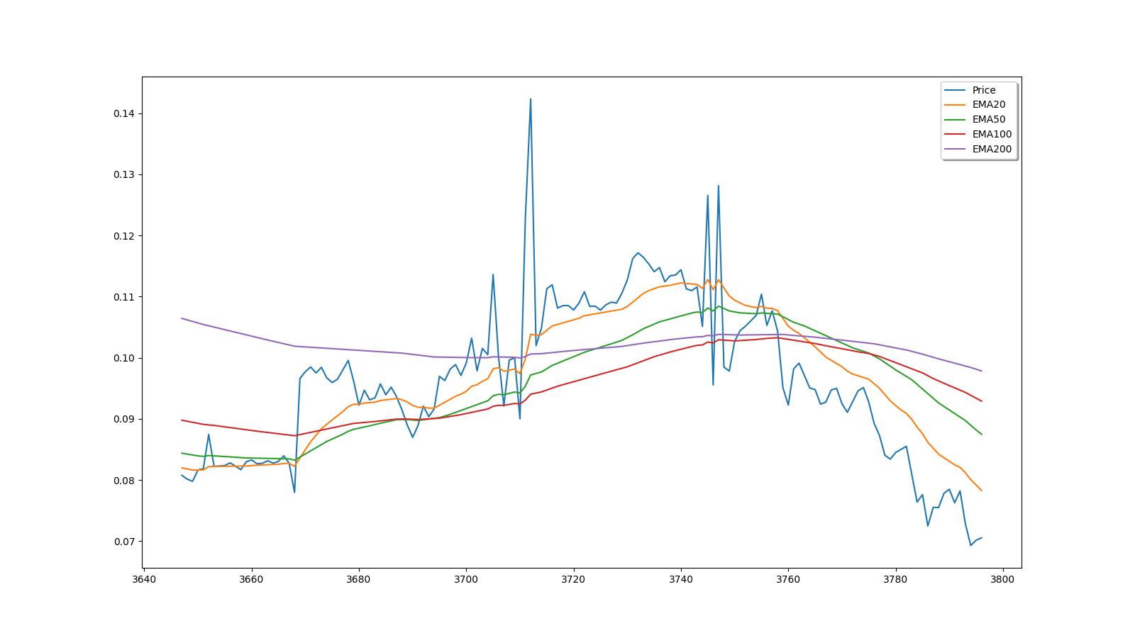 Bata Exponential Moving Averages