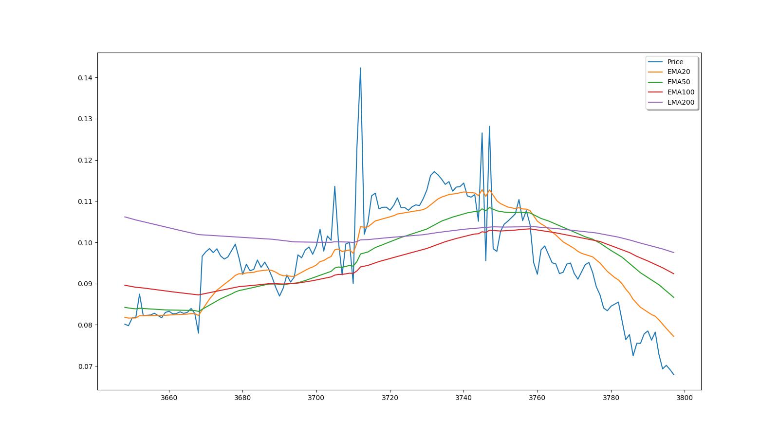 Bata Exponential Moving Averages