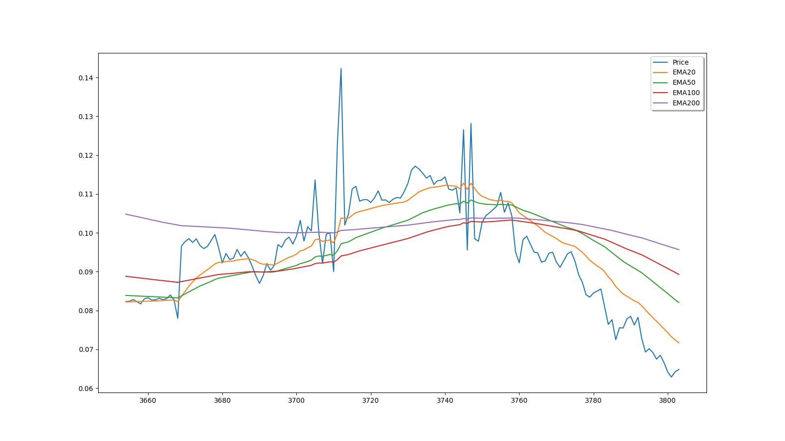 Bata Exponential Moving Averages