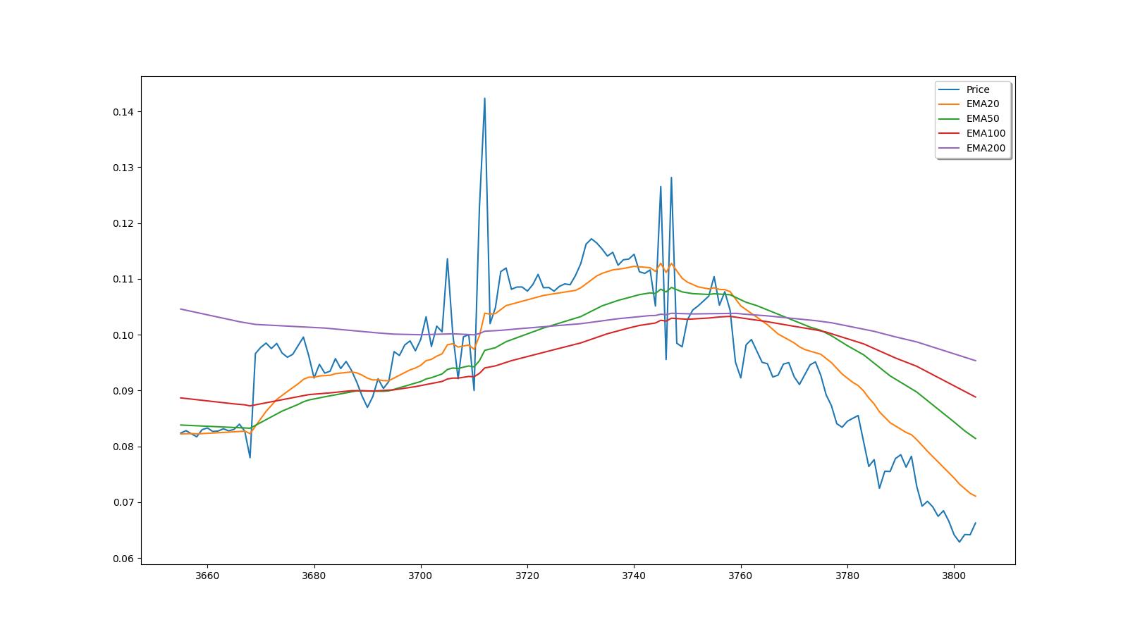 Bata Exponential Moving Averages