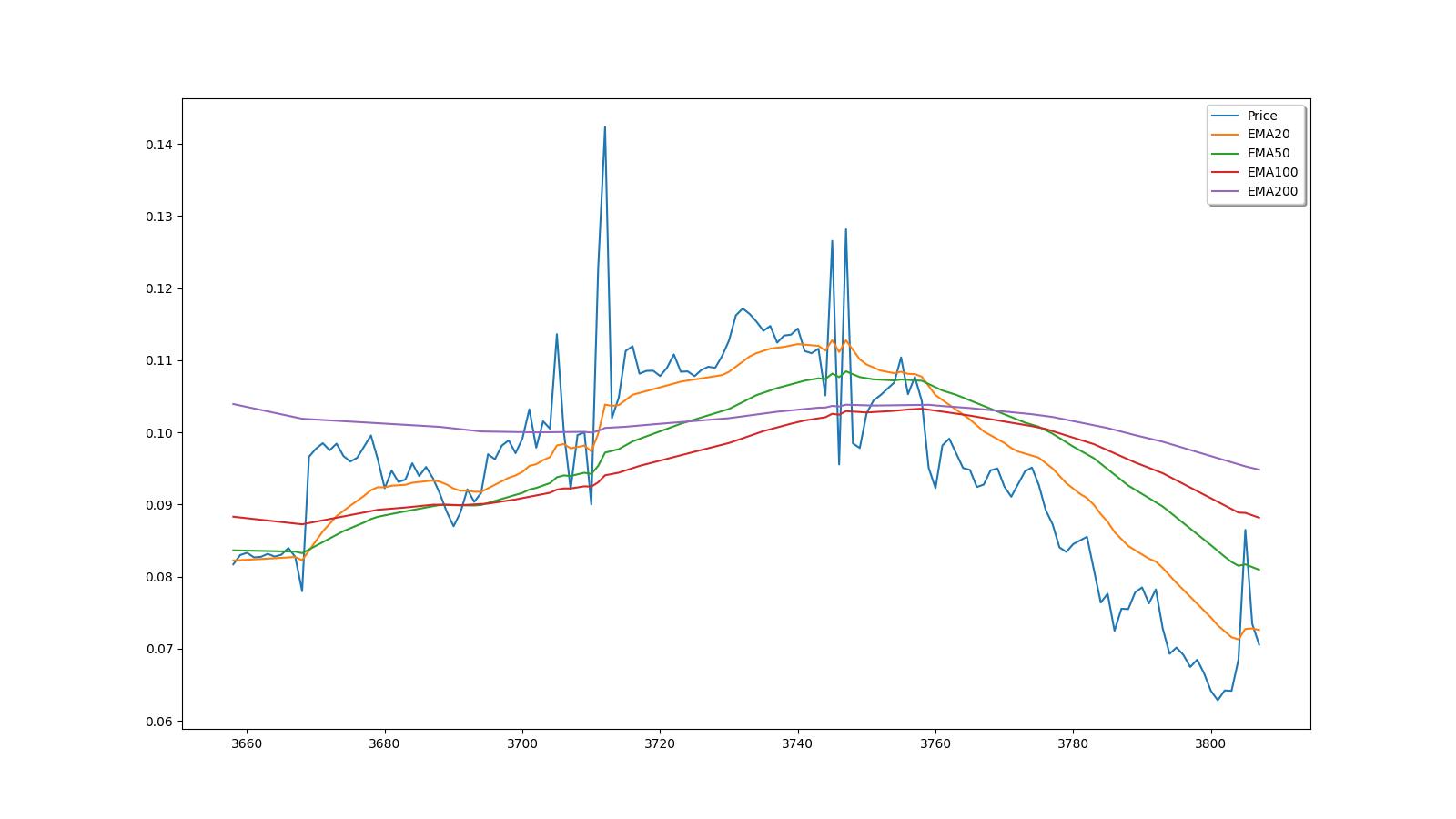 Bata Exponential Moving Averages