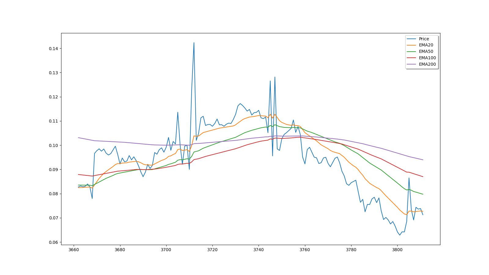Bata Exponential Moving Averages