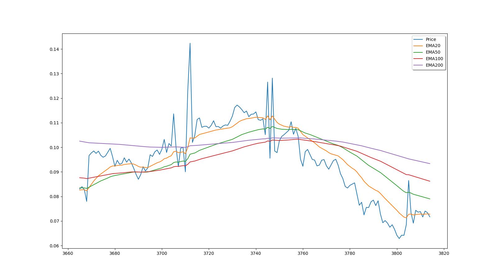 Bata Exponential Moving Averages