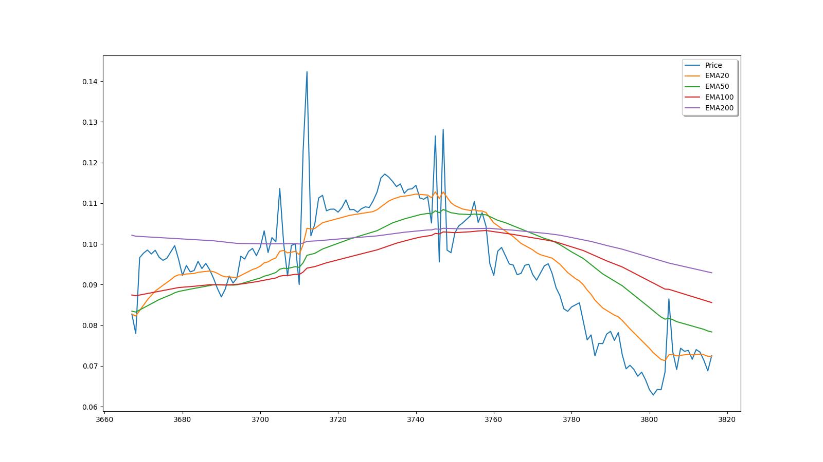 Bata Exponential Moving Averages