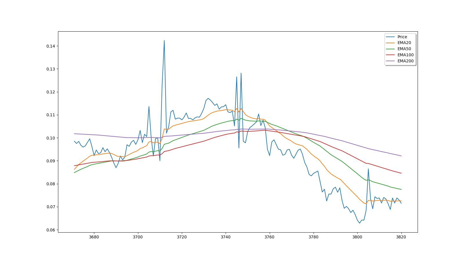 Bata Exponential Moving Averages