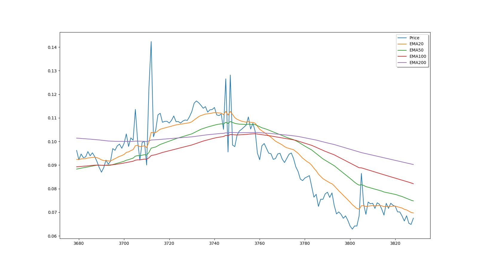 Bata Exponential Moving Averages